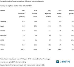 Europe’s smartphone market grew 5% in 2024 | NUTI.MOBI Europe’s ...